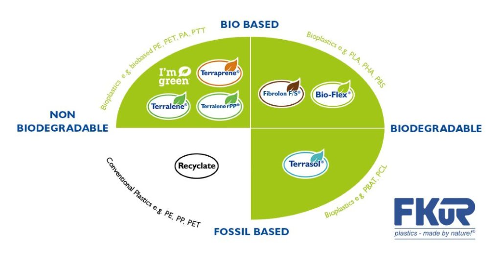 ¿Qué son los bioplásticos?