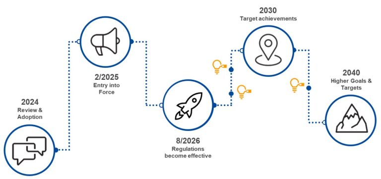 What is the PPWR and when does it come into force?